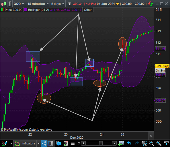 What Is The Bollinger Bands Indicator? –Measuring Volatility
