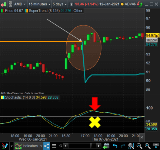 What Is Supertrend Indicator? – Reading A Trend In An Asset